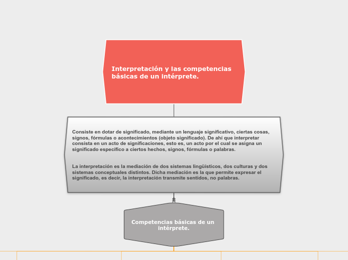 Interpretación y las competencias básicas ...- Mind Map